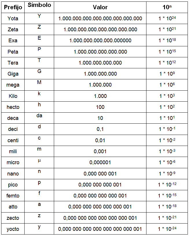 Sistemas de unidades: Prefijos Numéricos